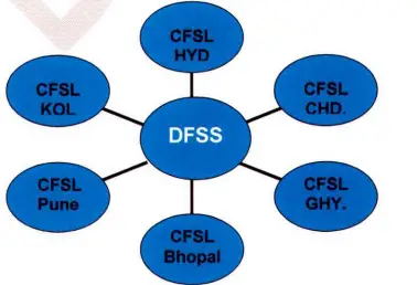 Central Forensic Science Laboratories in India - Forensic's blog